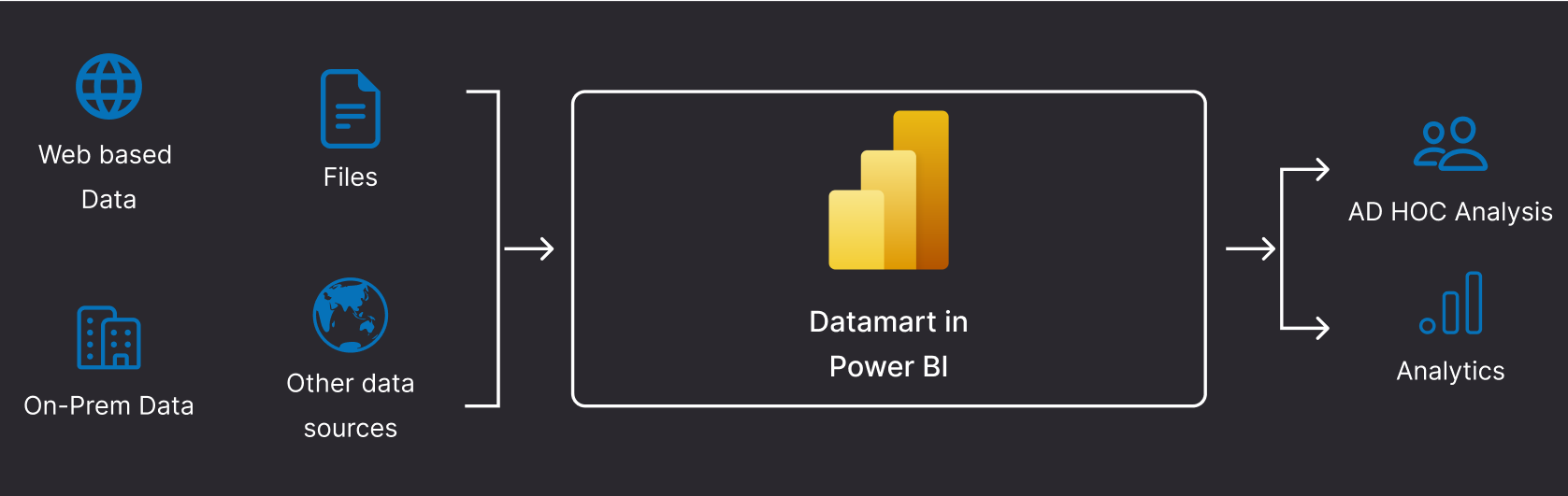 PowerBI Data Marts – Diggibyte Blogs