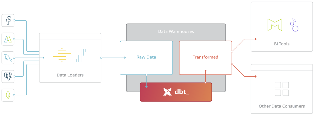 DBT and Databricks – Diggibyte Blogs