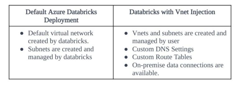 “Setting Up Azure Databricks workspace with VNET Injection Using Terraform” – Diggibyte Blogs