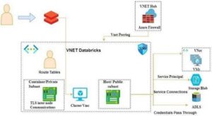 “Setting Up Azure Databricks workspace with VNET Injection Using Terraform” – Diggibyte Blogs