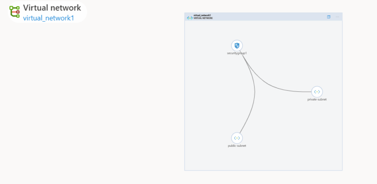 “Setting Up Azure Databricks workspace with VNET Injection Using Terraform” – Diggibyte Blogs