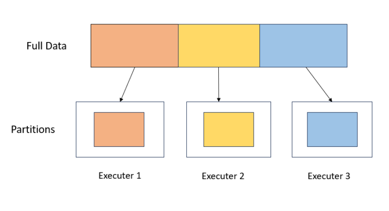 “Optimizing Query Performance in PySpark with Partitioning, Bucketing, and Z-Ordering ...