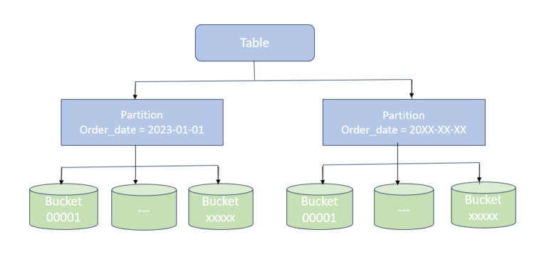 “Optimizing Query Performance in PySpark with Partitioning, Bucketing, and Z-Ordering ...