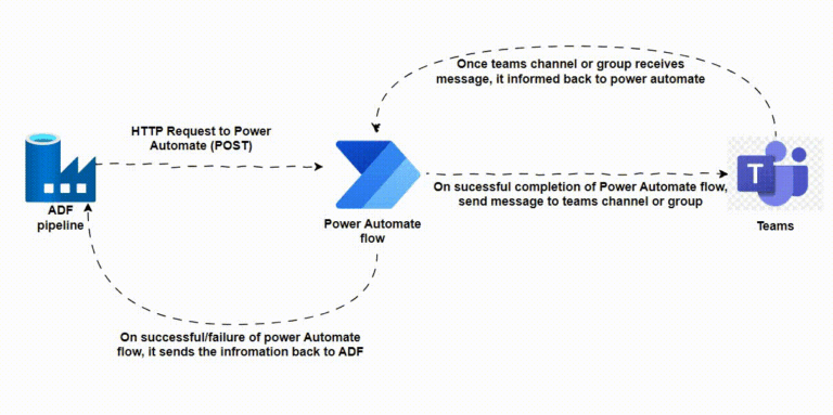 Streamline Workflows: Integrate ADF & Power Automate Flows for Teams ...