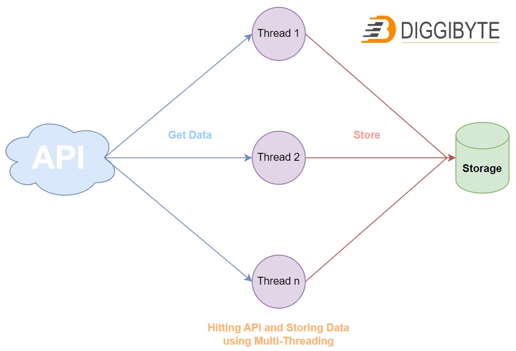 The Effective Way of Doing Api Ingestion using Databricks – Diggibyte Blogs