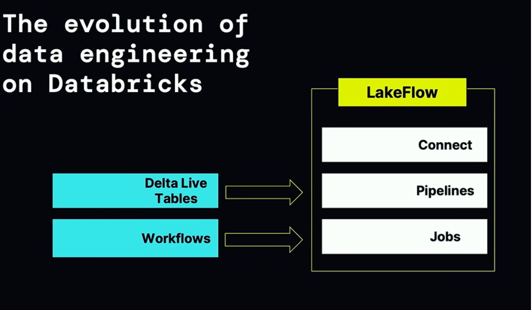 Introducing Databricks LakeFlow: A New Solution for Data Engineering – Diggibyte Blogs