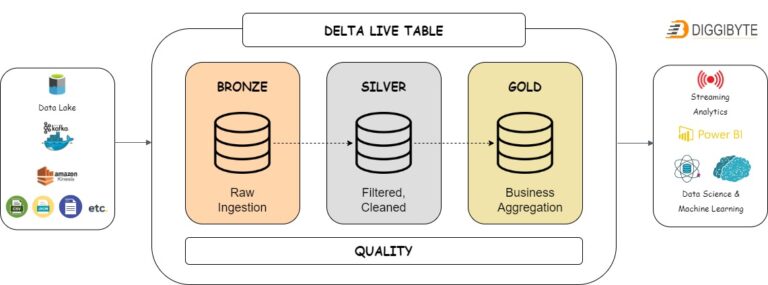 DLT (Delta Live Tables) – Everything you need to know – Diggibyte Blogs