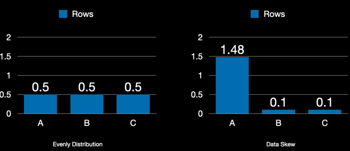 Data Skewness in PySpark: Challenges and Remedies – Diggibyte Blogs