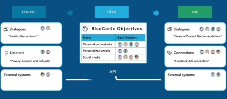 BlueConic — The power of CDP – Diggibyte Blogs