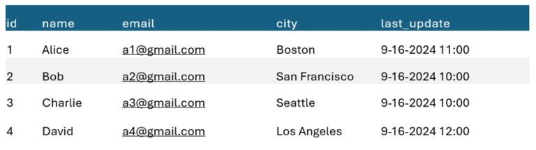Change Data Capture (CDC) & Change Data Feed (CDF): A Deep Dive into ...