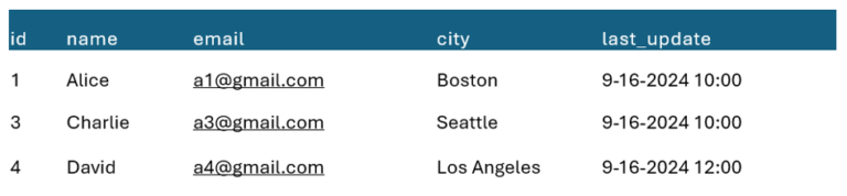 Change Data Capture (CDC) & Change Data Feed (CDF): A Deep Dive into Data Synchronization ...