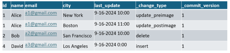 Change Data Capture (CDC) & Change Data Feed (CDF): A Deep Dive into ...