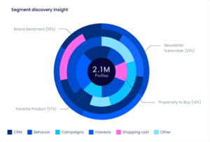BlueConic — The power of CDP – Diggibyte Blogs