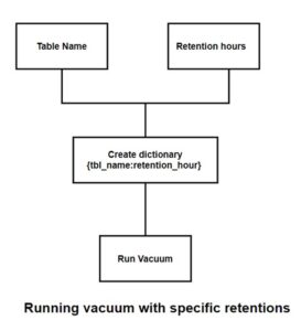 Revolutionizing Data Storage with Databricks Vacuum – Diggibyte Blogs